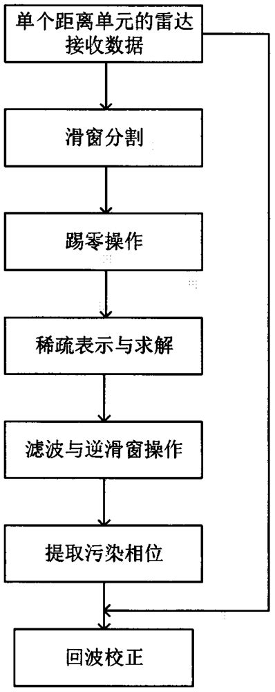 Sky Wave Over The Horizon Radar Ionosphere Phase Pollution Correction Method Based On Sparse