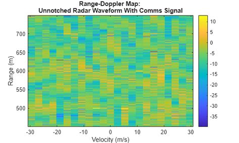 Spectrum Sharing Using Spectrum Sensing And Waveform Notching Matlab And Simulink