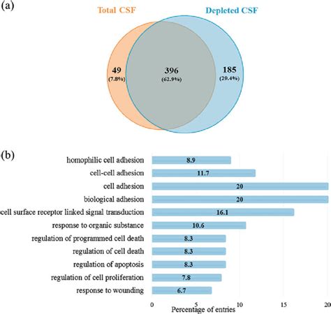 A Human Csf Proteome Coverage Comparison Including I E Depleted Download Scientific