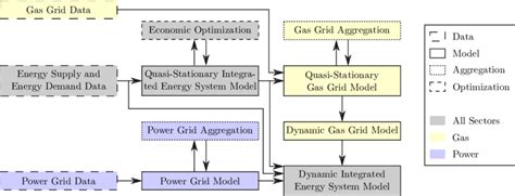 1 Overview Of The Different Models Data Sets And Aggregation Steps Download Scientific Diagram