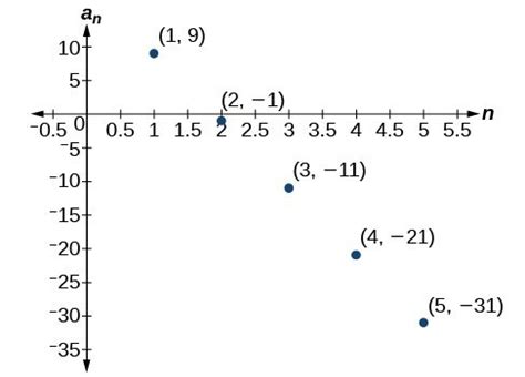 Solutions For Arithmetic Sequences Precalculus II