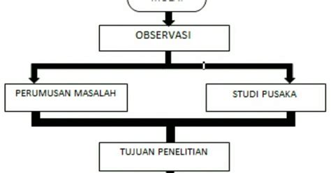 Septian Firly Khadafi Flowchart Metodologi Penelitian