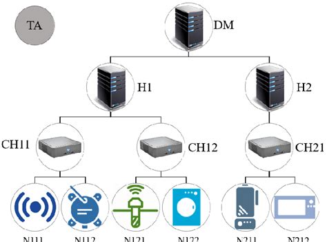 The Proposed Hierarchical Security Overlay Architecture For Iot Key