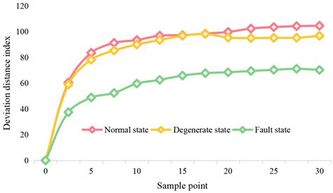 feature deviation curve extracted by packet analysis download