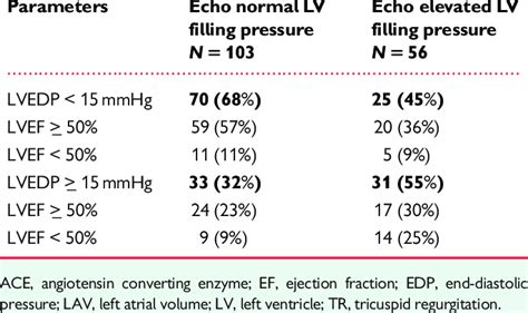 Echo Estimates Of Lvfp And Lvedp Accord Ing To 2009 Aseeacvi