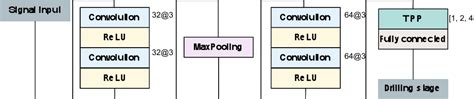 In Process Tool Incidence Identification Based On Temporal Pyramid
