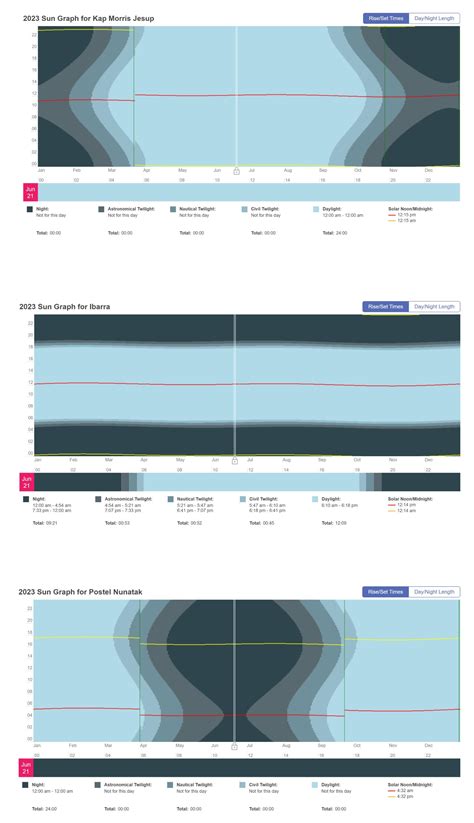 Oc Sun Graph For Regions Near The Poles And Equator Rdataisbeautiful