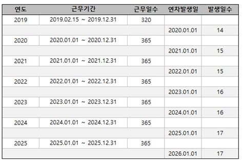 연차 갯수 계산 매년 발생하는 연차는 어떻게 계산할까 네이버 블로그