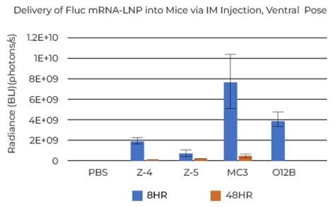 Lipid Nanoparticle Packaging For Advanced Rna Delivery Genscript