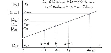 Linear Function Of The Maximal Permissible Absolute Error D X J J Max