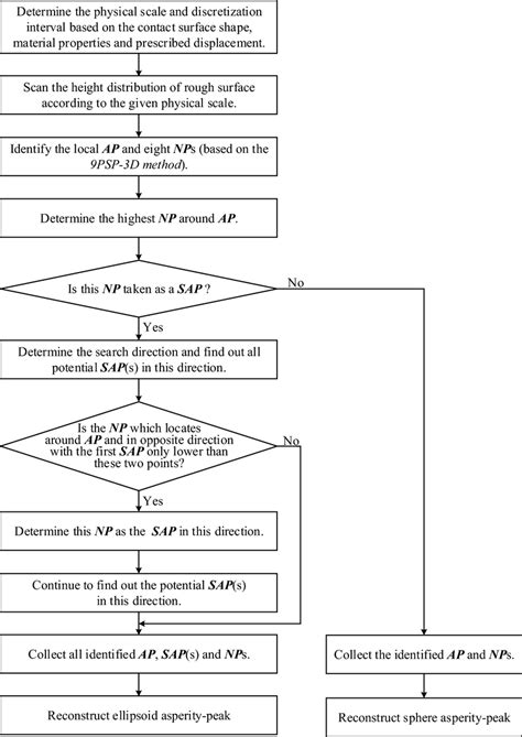 The Flow Chart Of The Numerical Reconstruction For Rough Surfaces Under Download Scientific