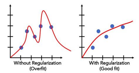 🚀 Improving Linear Regression Models With Regularization 🚀 Priyank Barthwal