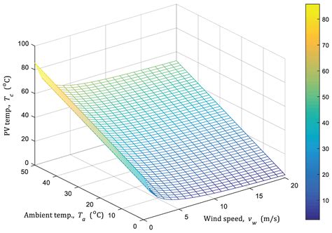 Meteorological Data Based Modeling For Pv Performance Optimization