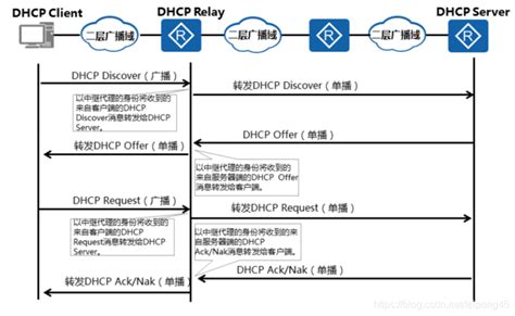 dhcp原理及dhcp服务器的防攻击手段 dhcp中间人攻击原理 csdn博客