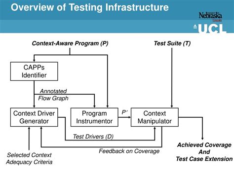 Ppt Automated Context Aware Test Generation For Ubiquitous Systems