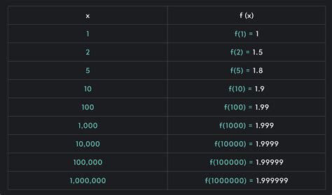 Understanding The Limit As X Approaches Infinity Outlier