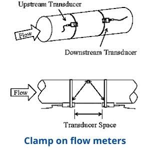 Ultrasonic Flow Meter Working Principle How It Works ELTRA TRADE