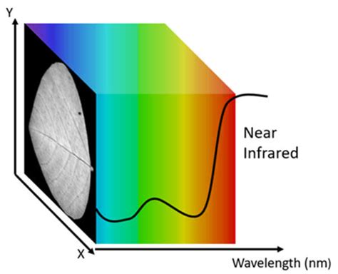 A Visual Illustration Of A Hyperspectral Image Cube Hypercube The