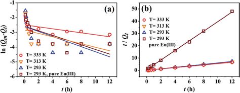 Tests Of A Pseudo First Order Model And B Pseudo Second Order Model Download Scientific