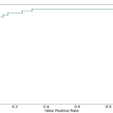 The Auc Curve For Classification Accuracy Of Ann Classifier Download