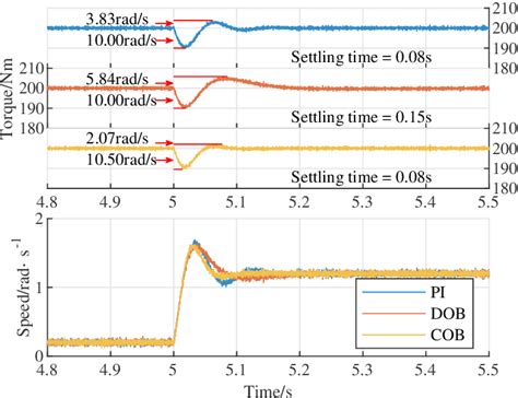 Figure 1 From Convex Optimization Based Linear Controllers For Speed