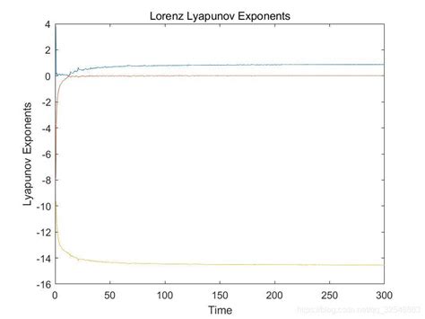 Lorenz系统lyapunov指数图lorenz的le指数 Csdn博客