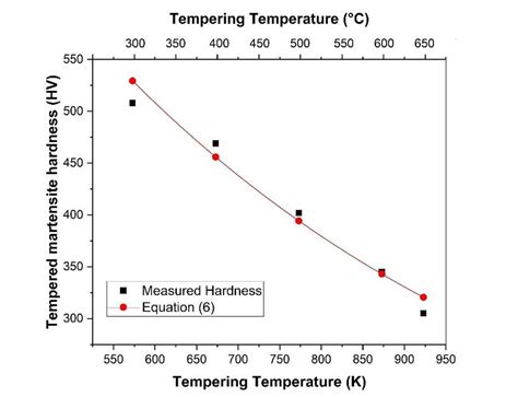 Shows The Variation Of Measured And Calculated Hardness For A Holding Download Scientific