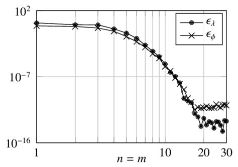 Errors λ and φ for the example of Section 6 Download Scientific Diagram