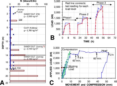 Figure 1 From Comments On Analysis Of A Static Loading Test Semantic Scholar