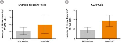 Reprotesr™ Reprogramming Medium 2 Component For Ips Cells Stemcell