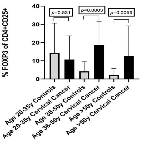 T Regulatory Cell Frequency In Cervical Cancer Women According To Hiv Download Scientific