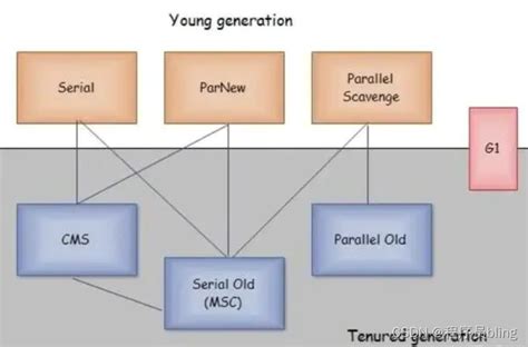 史上最经典垃圾回收器 cms g1 详解、适用场景及特点、使用命令 cms垃圾回收器 csdn博客