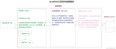 javaweb，三层架构图 javaweb架构图 csdn博客