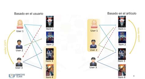 Como Desarrollar Un Sistema De Recomendaci N En Python Cursos De Programaci N De A Experto