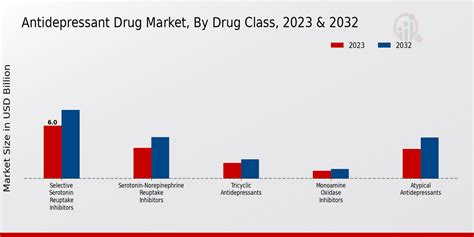 Antidepressant Drug Market Size Share Growth Report 2034 Mrfr