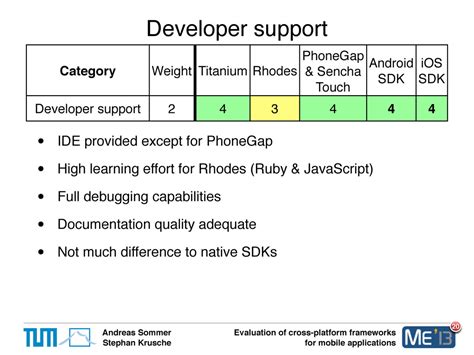 Evaluation Of Cross Platform Frameworks For Mobile Applications Speaker Deck
