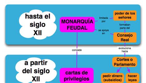 Mapa Conceptual Sobre La Monarquia Ajore