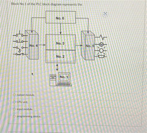 Solved Block No Of The PLC Block Diagram Represents Chegg Com