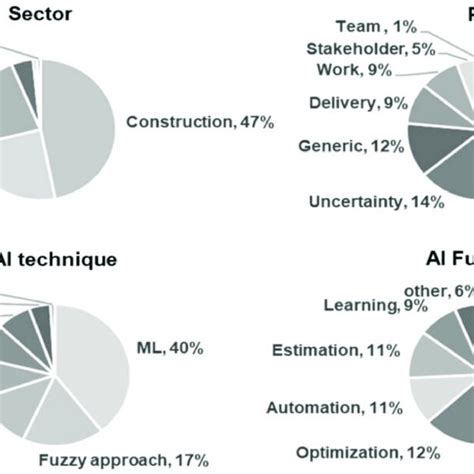 Pdf Artificial Intelligence Enabled Project Management A Systematic Literature Review