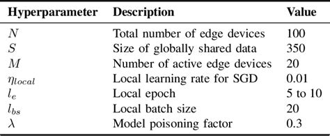 Table I From Byzantine Resilient Federated Learning Via Reverse
