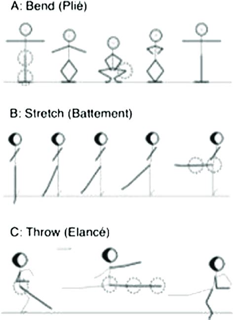 several fundamental movements of dance dashed circles indicate points