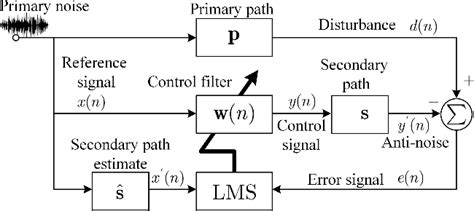 figure 1 from a frequency domain output constrained active noise