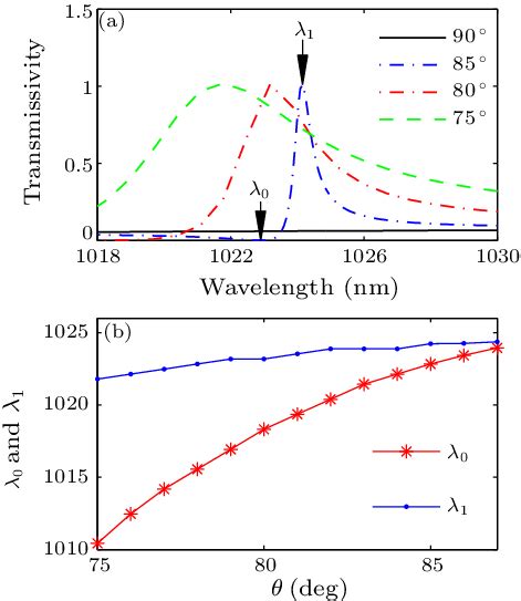 Color Online A Transmission Spectra Of The Plasmonic Stub Waveguide Download Scientific