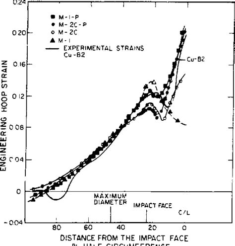 Figure 20 From Comparison Of Finite Element Stress Analysis With