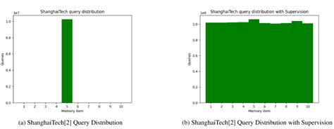 Enhancing Autoencoders With Memory Modules For Anomaly Detection Towards Data Science