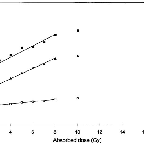 Central Depth Dose Curve For A 10 Mv Photon Beam 4 Cm64 Cm Ssd5100 Download Scientific