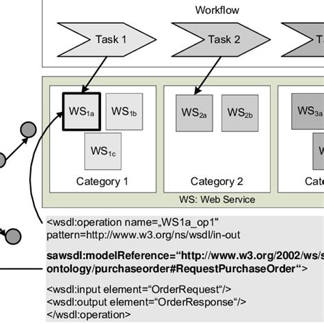 Semantic Annotation Of Web Services Using Sawsdl And An Ontology Download Scientific Diagram