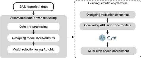 Figure 1 From An Automated Data Driven Platform For Buildings