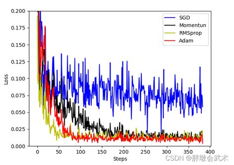 Pytorch基础（数据处理工具箱 神经网络工具箱 Tensor基础 Numpy基础） Csdn博客