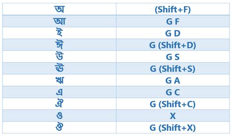 বিনামূল্যে বিজয় বাংলা টাইপিং শিখুন 2025